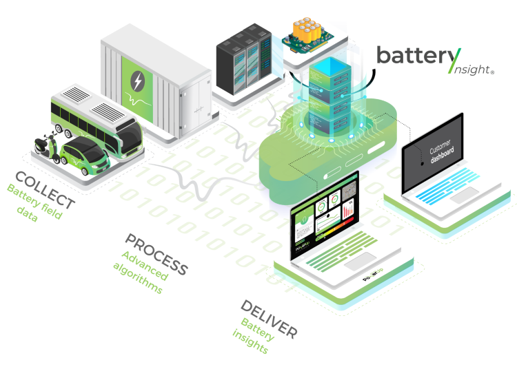 Battery Cloud Analytics - PowerUp Technology