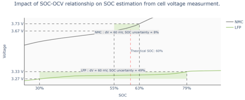 NMC vs LFP: safety and performance in operation - PowerUp