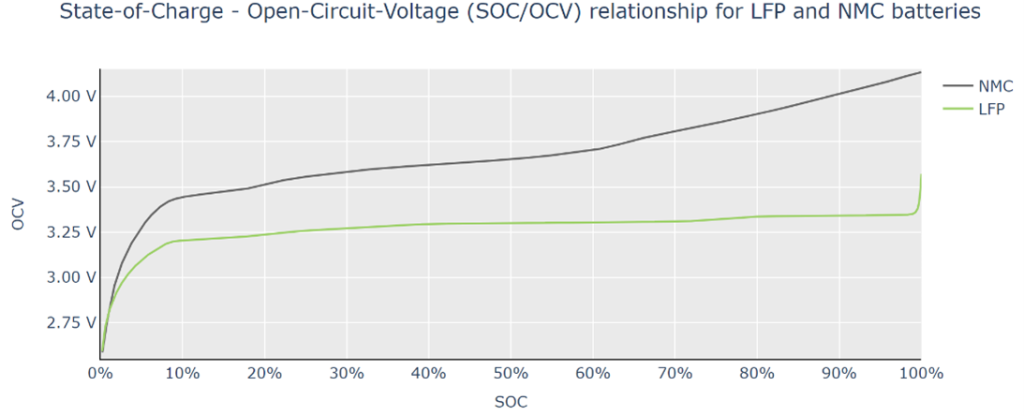 NMC vs LFP: safety and performance in operation - PowerUp
