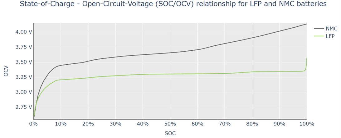 NMC vs LFP: safety and performance in operation - PowerUp