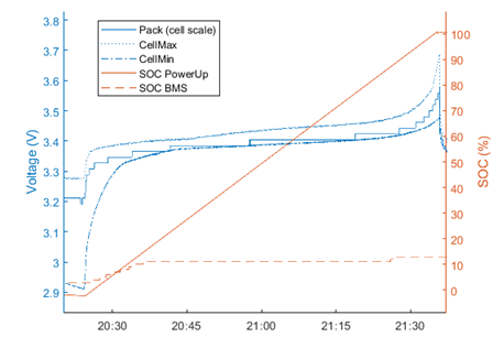 The challenges of evaluating State-of-charge (SoC) for battery assets ...
