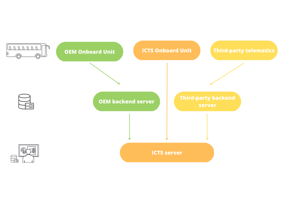 Leveraging data for eBus operation - PowerUp
