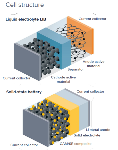 Nouvelles technologies de batteries : quel est l'avenir des batteries ...