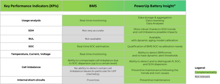 Battery Management System (BMS) vs Battery Analytics - PowerUp